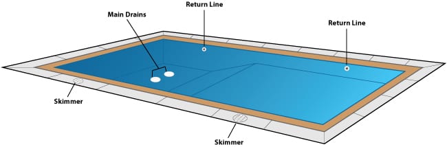 In-Ground Pool Anatomy – Premier Pool & Spa